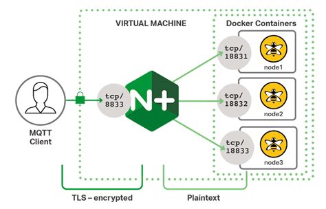 面向物联网的 nginx plus：对 mqtt 流量进行加密和身份验证 负载均衡 nginx开源社区 infoq写作社区