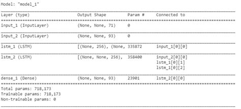 Sequence To Sequence Modeling Using Lstm For Language Translation