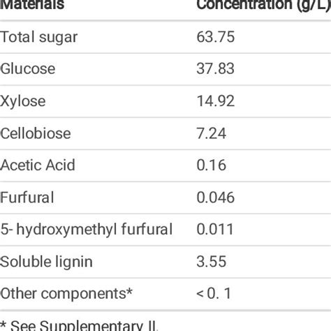 Components Of Enzymatically Hydrolyzed Steam Exploded Corn Stover