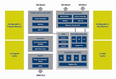 Green In Power Saving Dsp Core Noise Adapting Plc Chip And A Low