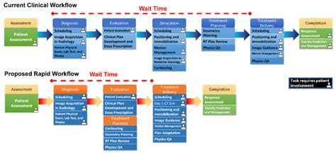 An Illustration Of The Current Clinical Workflow That Due To The Many Download Scientific