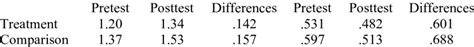 Pre And Posttest Structure Scores Structure Mean Standard Deviation