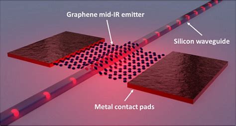 Graphene Deploys As A Powerful Gas Sensor Emission Source Technology News Oct 2024
