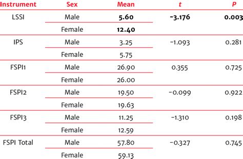 Comparison Between The Lssi Ips And Fspi According To The Sex Of The