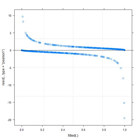 Residuals How To Assess The Fit Of A Binomial Glmm Fitted With Lme4