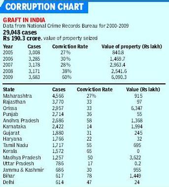 Twenty22 India On The Move The Corruption Chart