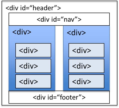 Ngôn ngữ HTML Thẻ HTML div