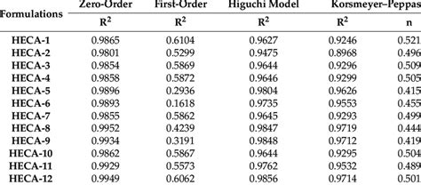 Kinetic Mmodeling On Neomycin Loaded Polymeric Cross Linked Hydrogel Patch Download