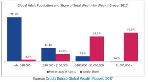 Social Inequality In The World