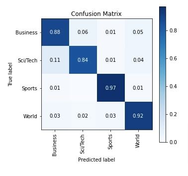 Keras RNNs For Text Classification Tasks