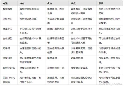小样本图像分类算法概况 csdn博客