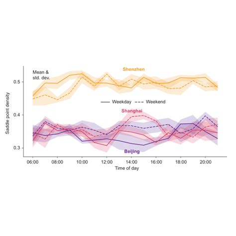 Comparison Of Saddle Point Density Among Different Cities Download