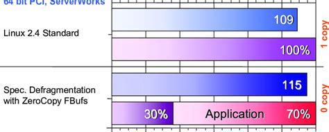 9 Throughput And Cpu Utilization Of Large Data Transfers Over Gigabit