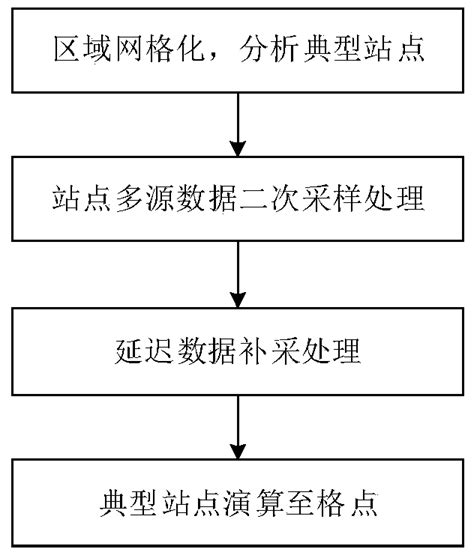 Meteorological Station Multi Source Data Integration Method Eureka
