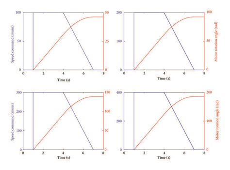 step response curves of the servo system download scientific diagram