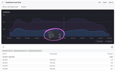 The Best Analytics Reports To Find New Customers Shopify