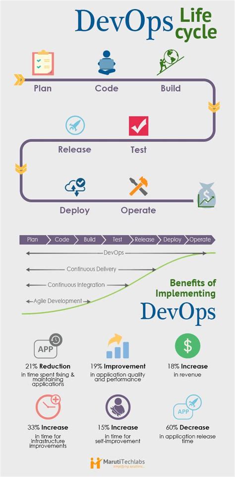 Amit Sethi DevOps Life Cycle Introduction Part