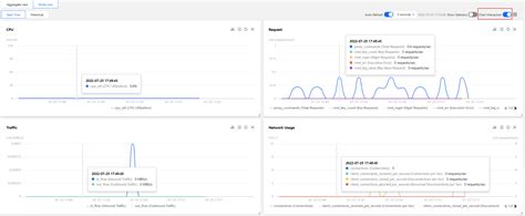 Performance Trends Tencent Cloud