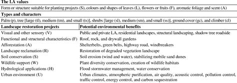 Table 2 From Assessment Of Potential Functional Use Of Floristic Compositions In Landscape