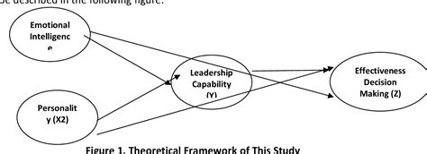 Figure 1 From Emotional Intelligence Personality And Its Impact On Leadership Capability
