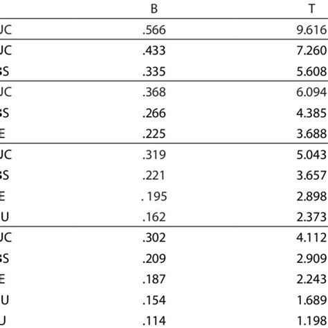 regression analyses and standardized beta coefficients download