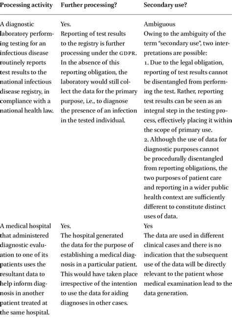 Examples Of Data Processing Activities Involving Personal Health Data Download Scientific