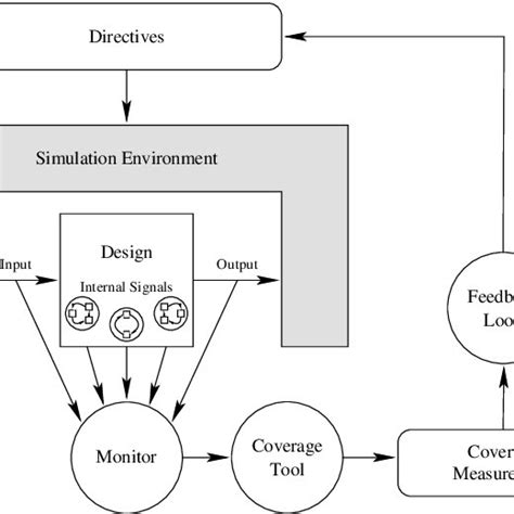 Structure Of The Simulation Environment With A Feedback Loop Download