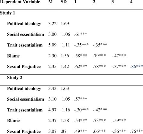 Scale Means Standard Deviations Intercorrelations And Scale Download Table
