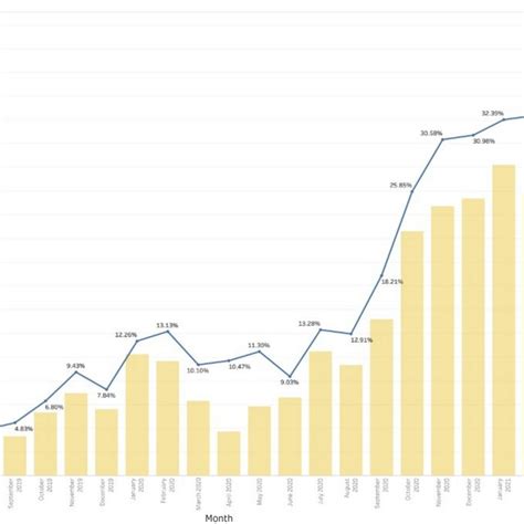 Bar And Line Graphs Showing Increased Usage Of The Certainty Scale