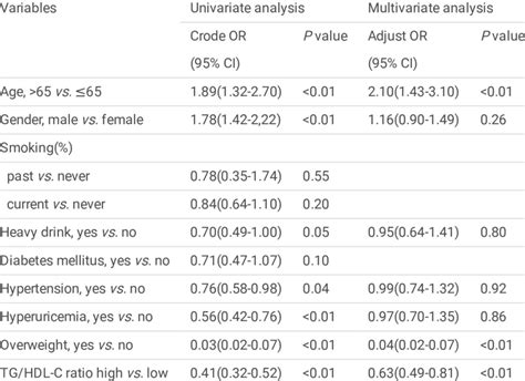 Univariate And Multivariate Analyses For Sarcopenia Download