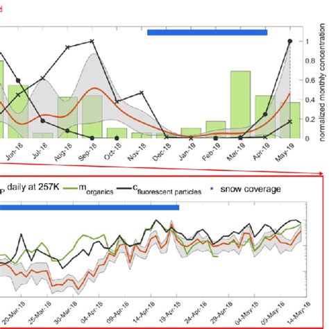 Factors Co Varying With Inp Concentrations In Panel A Monthly