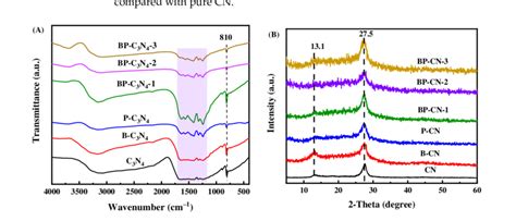 A Ft Ir Spectra B Xrd Patterns Of Synthesized Catalysts