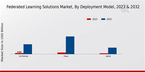 Federated Learning Solutions Market Size And Share Report
