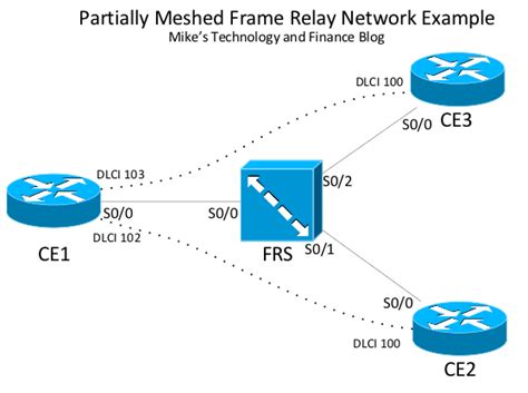Mikes Technology And Finance Blog Cisco Frame Relay Switching Lab