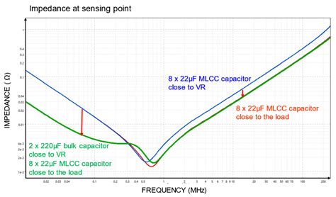 Optimizing Capacitance In Power Delivery Network Pdn For 5g Edn