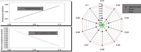 Analytical And Semi Analytical Solutions Of Equation 2 5 In Separated