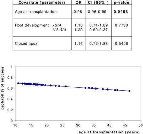 The Final Model Derived From The Multivariate Analysis Contains Three Download Scientific