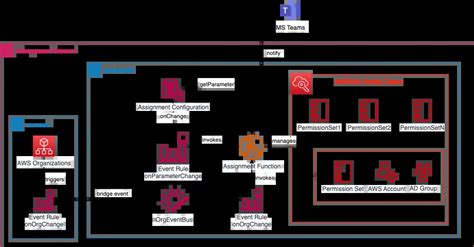 Aws Iam Identity Center Permission Management At Scale Part 2