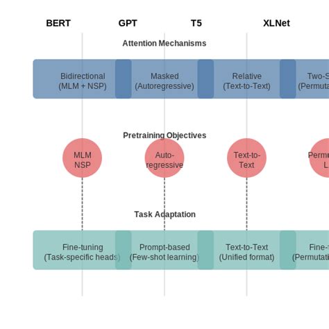 Comparing Bert Gpt T5 And Xlnet Architectures Ai Tutorial Next Electronics