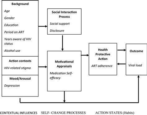 Social Action Theory Framework And Selected Variables Download Scientific Diagram