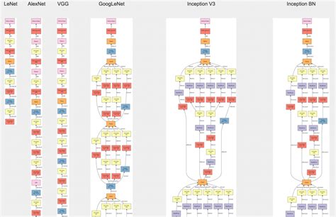 Visualizing Cnn Architectures Side By Side With Mxnet Joseph Paul