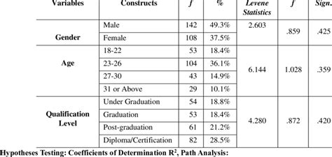 Test Of Homogeneity Of Variances Download Scientific Diagram