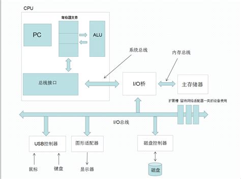 通用计算机结构 操作系统与通用计算机组成原理简论 csdn博客