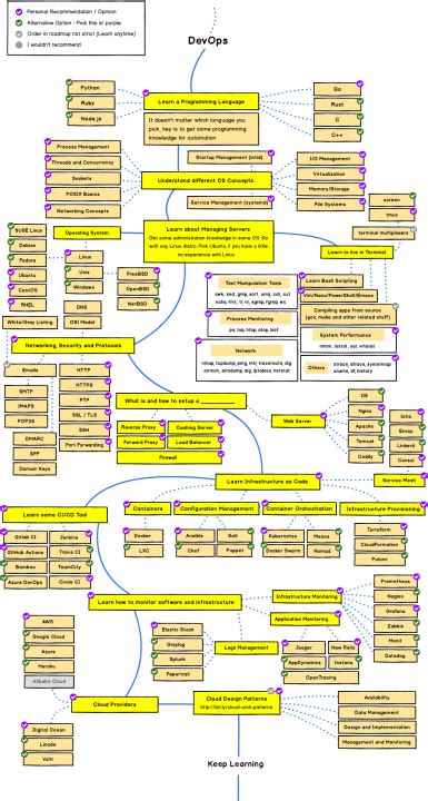 Roadmap To Become Devops Engineer In 2023
