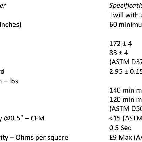 Fabric Parameters And Specifications Of Garment Fabric Chemstat 909