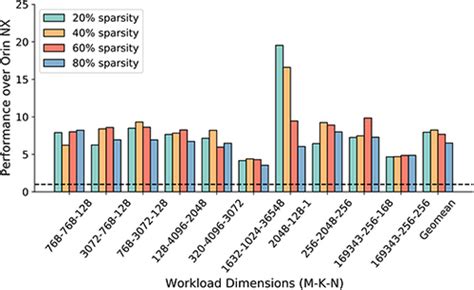 Efficient Spmm Accelerator For Deep Learning Sparkle And Its Automated Generator Acm