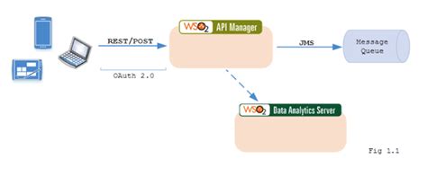 Article How To Enable WSO2 API Manager To Work As A JMS Producer