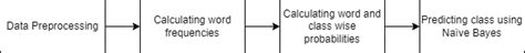 Building A Naïve Bayes Text Classifier From Scratch Using Python