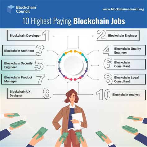 Blockchain Council On Linkedin Blockchain Blockchaintechnology Jobs