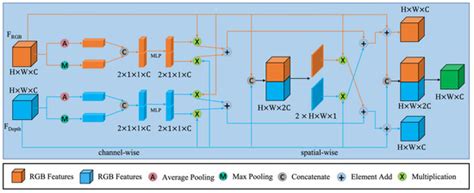 A Cross Modal Feature Fusion Model Based On Convnext For Rgb D Semantic Segmentation